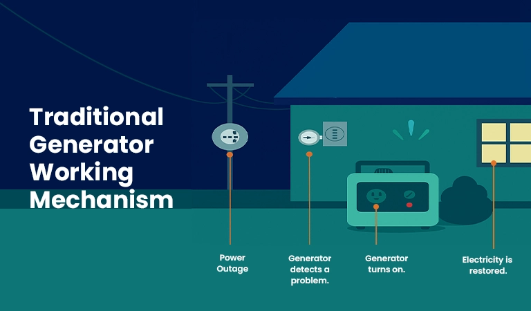 How Does a Home Standby Generator Work: Ultimate Power Backup Guide ...