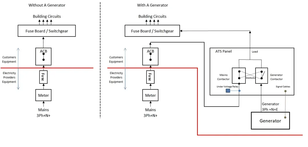 How Does Generator Ats Work: Ultimate Guide to Seamless Power Switching ...