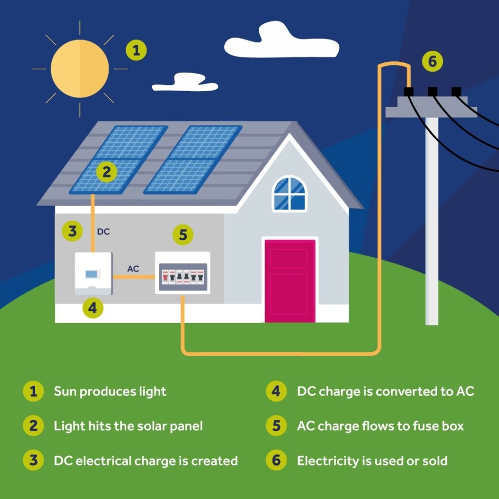 How to Generate Electricity from Solar Energy at Home: DIY Guide ...