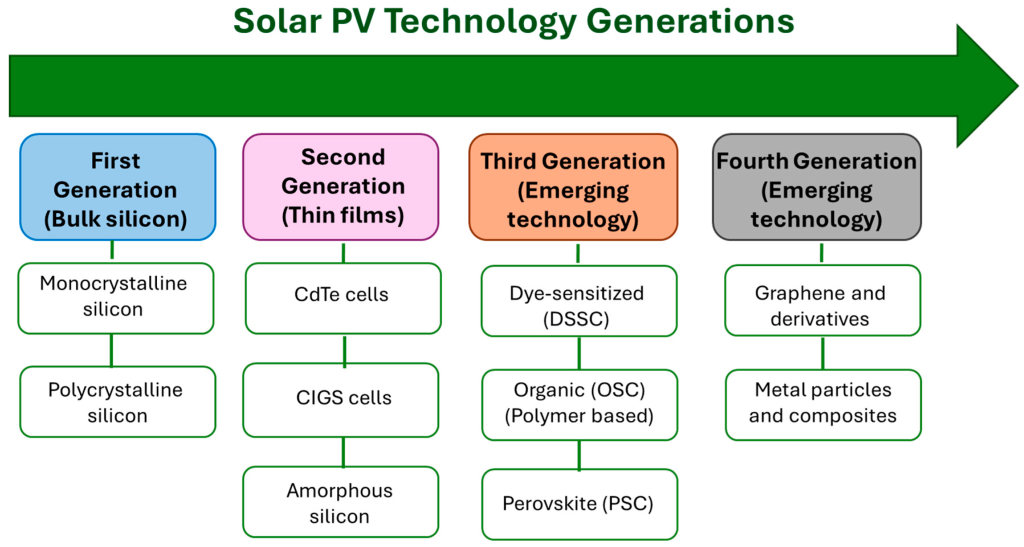 What were First And Second Generation Solar: Key Innovations Explained ...